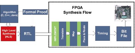 What Is High Level Synthesis HLS
