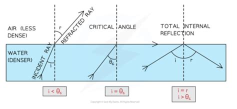 Reflection And Refraction Flashcards Quizlet