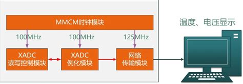 Xilinx Fpga的xadc测试笔记 Fpga 开发圈 Xilinx Fpga的xadc测试笔记 Fpga 开发圈