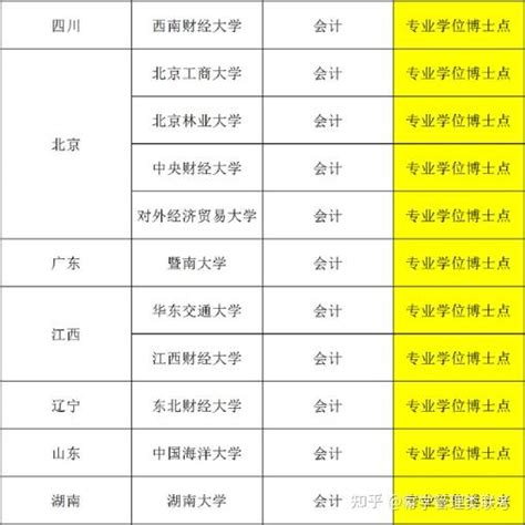 拟增38个会计硕士点，上岸的机会又增加了！ 知乎