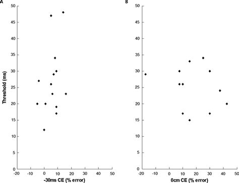 The Congruency Effect Ce Measured For Distractors Presented At The Download Scientific
