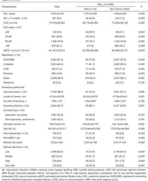 Table 1 From Simple Pre Procedure Risk Stratification Tool For Contrast Induced Nephropathy