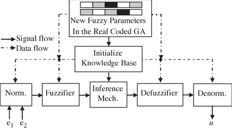 figure 2 from an effective real coded ga based fuzzy controller for speed control of a bldc