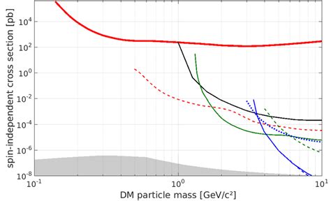Parameter Space Of Dm Mass Vs Spin Independent Dm Particle Nucleon Download Scientific Diagram