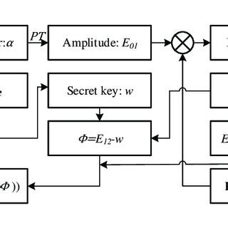 The Overall Diagram Of This Encryption Scheme Download Scientific Diagram