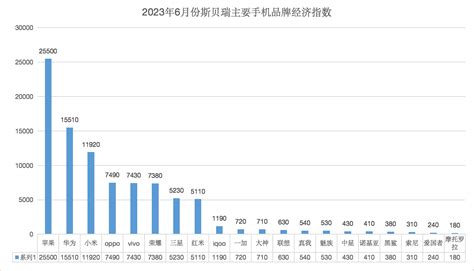 Cberi斯贝瑞品牌研究院发布2023年6月份主要手机品牌经济指数华为苹果市场