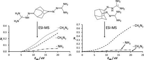 Neighboring Effect In Fragmentation Pathways Of Cage Guanylhydrazones