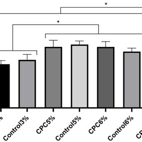 Solubility Percentage Of Different Groups Download Scientific Diagram