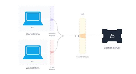 7 Alternative Use Cases For A Bastion Host Adaptive