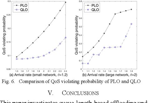 Figure 6 From Queue Length Based Offloading For Delay Sensitive