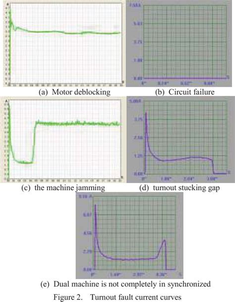 Figure 1 From The Railway Turnout Fault Diagnosis Algorithm Based On Bp Neural Network