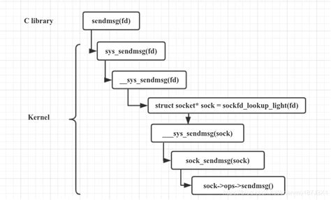 Socket与sock的联系socket与socks Csdn博客 Socket与sock的联系socket与socks Csdn博客