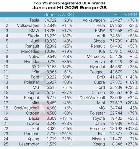 폭스바겐 상반기 테슬라 제치고 유럽 전기차 1위…기아 7위 뉴스1