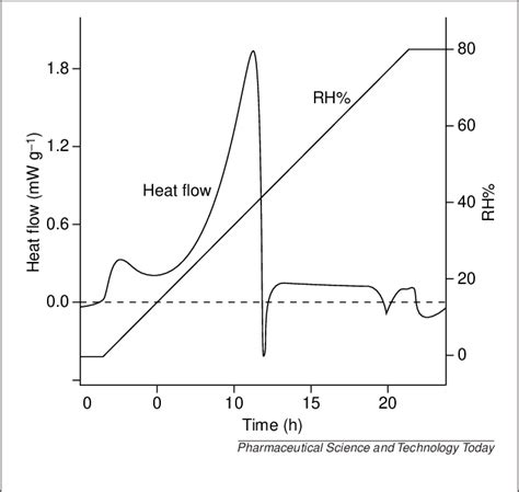 Figure 3 From Application Of Isothermal Microcalorimetry In Solid State Drug Development