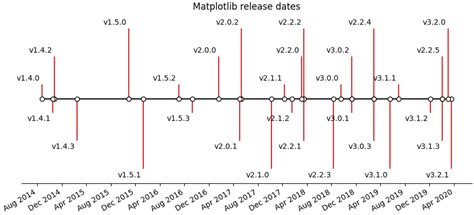 Creating A Timeline With Lines Dates And Text — Matplotlib 3 2 1 Documentation