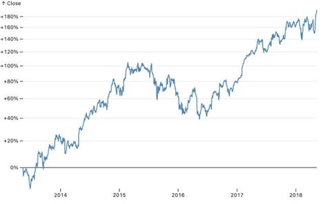 Plot Line Chart Percent Change Observable Observable