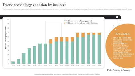Implementation Of Digital Transformation Drone Technology Adoption By Insurers Ppt Powerpoint