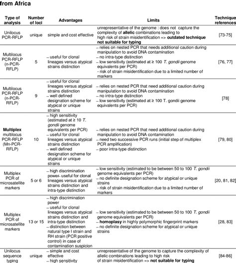 Comparison Of The Genotyping Methods Used For Toxoplasma Gondii Strains Download Scientific