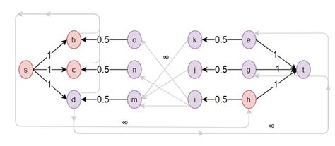 Algorithm Finding Minimal Cut Of A Flow Network Stack Overflow