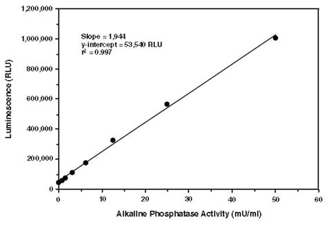 Seap Reporter Gene Assay Kit Luminescence Ab133077 Abcam