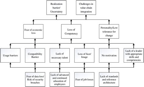 The Hierarchical Structure Of Barriers Download Scientific Diagram