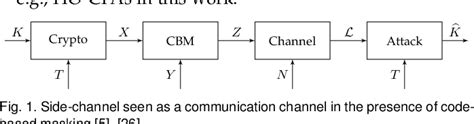 figure 1 from statistical higher order correlation attacks against code