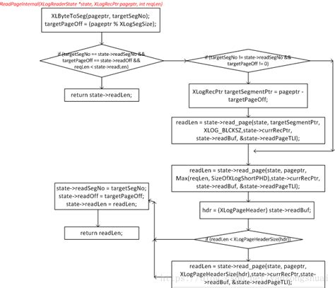 Postgresql启动恢复之读取xlog（一）pg如何重置xlog后启动 Csdn博客