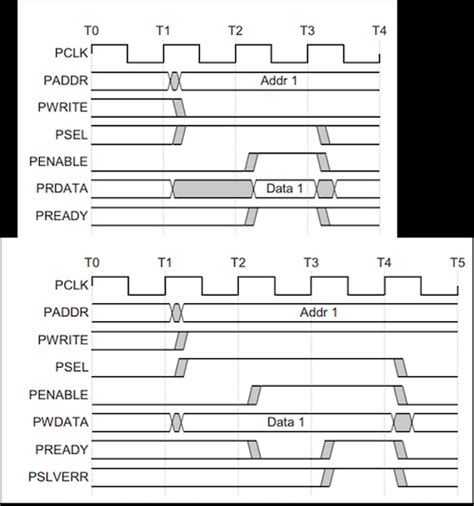 8051s In Modern Systems Interfacing To Amba Buses — Cast Technical Article