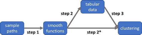 Figure 1 From Review Of Clustering Methods For Functional Data