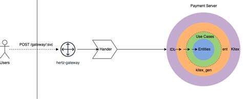 Kitex 泛化调用案例：基于 Api 网关的支付开放平台kitex泛化调用原理 Csdn博客