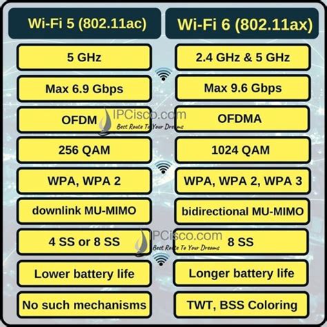 WiFi 6 Vs WiFi 5 IpCisco
