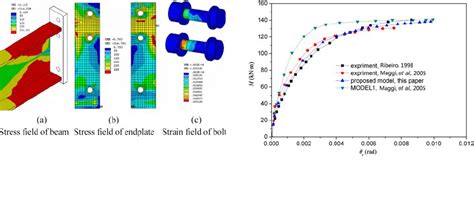Simulation Of Tensile Bolts In Finite Element Modeling Of Semi Rigid Beam To Column Connections