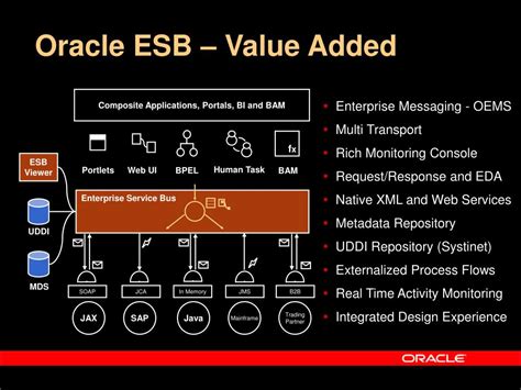 Ppt Amis Query Oracle Webservices Manager Incl Esb Sneak Preview Powerpoint Presentation