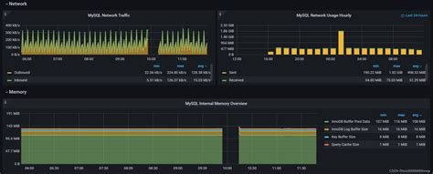 prometheus grafana能做什么？node exporter nginx exporter mysql overview