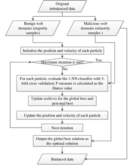 A Flowchart Showing The Pso Based Resampling Approach Download