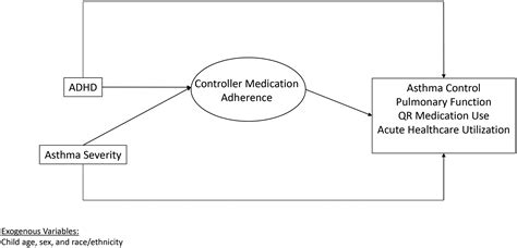 The Relationship Between Pediatric Attention Deficit Hyperactivity Disorder Symptoms And Asthma