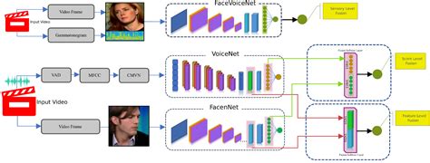Comparative Analysis Of Modality Fusion Approaches For Audio Visual Person Identification And