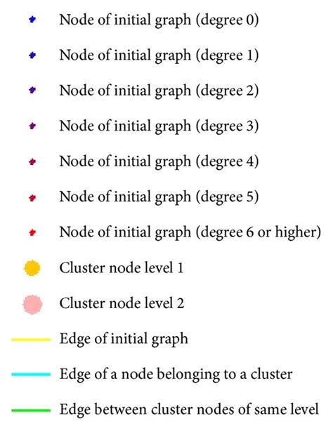 Semantic Symbols Used In Mlga Visualization Nodes And Edges Are Color Download Scientific