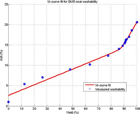 Figure 1 From Dynamic Model For A Dense Medium Drum Separator In Coal