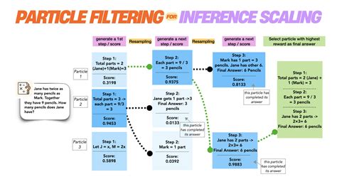 Probabilistic Inference Scaling