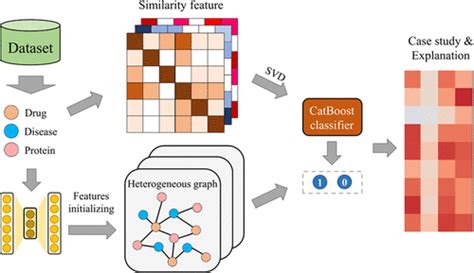 Sisgc A Drug Repositioning Prediction Model Based On Heterogeneous Simplifying Graph