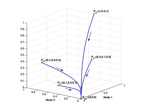 Phase Portrait Of An Epidemic Network With Three Nodes While The Download Scientific Diagram
