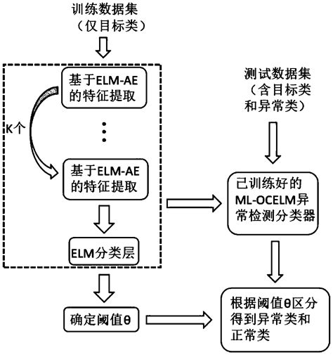 Single Classifier Anomaly Detection Method Based On Multilayer Random Neural Network Eureka