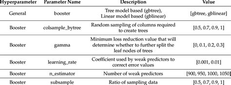 Description Of Hyperparameters Download Scientific Diagram