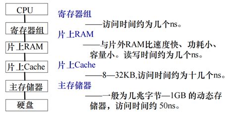 二、arm体系结构及编程模型 Arm体系结构与编程 Csdn博客