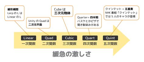 【dotween】イージングの選び方ポイントを分かりやすく解説 ゲームuiネット