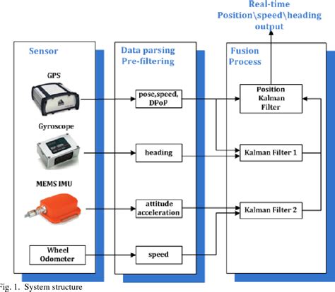 Figure 1 From Unmanned Ground Vehicle Positioning System By Gps Dead Reckoning Imu Sensor Fusion