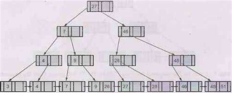B Tree Index Files Implementation Techniques Database Management System