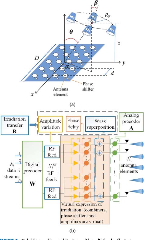 Figure 1 From Hardware Efficient Hybrid Precoding For Millimeter Wave Systems With Multi Feed