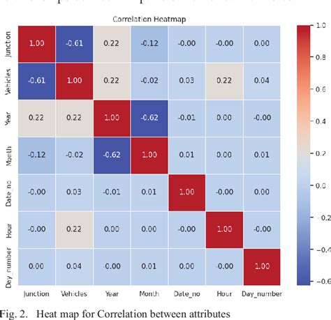 Figure 1 From Traffic Congestion Prediction Using Machine Learning